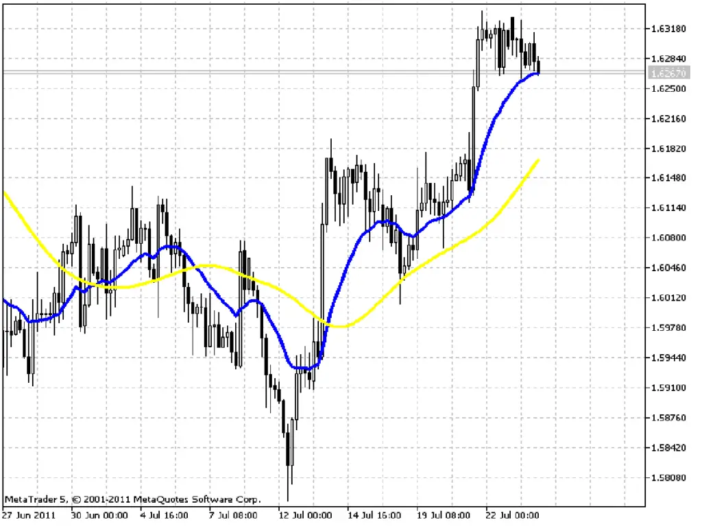 2 PB Ideal MA - Indicator for MetaTrader 4 & 5