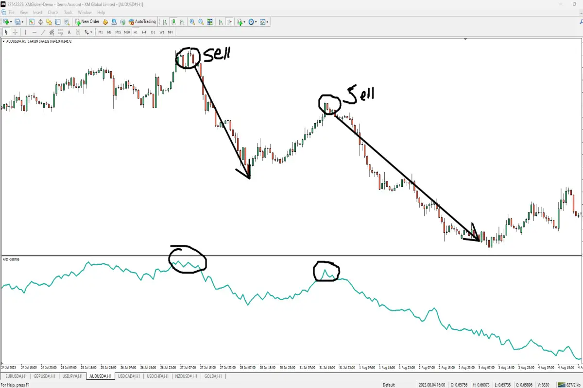 Accumulation Distribution | Tactics Every Trader Should Know