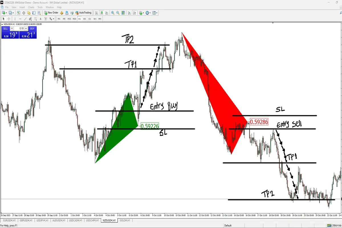 Profitable Trading with Non-Repaint Triangle Detector