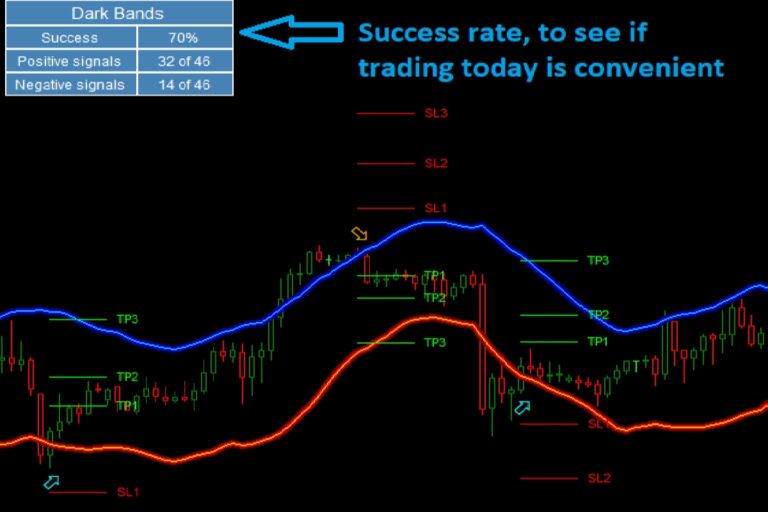 Dark Bands MT5 | Game-Changer in Forex Trading Strategies
