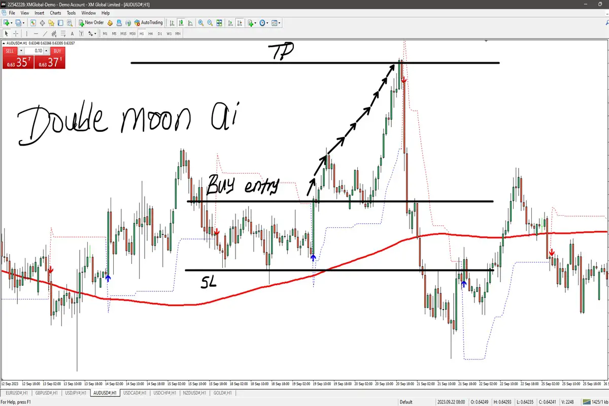 Double Moon Ai Indicator: Unlock Trading Success