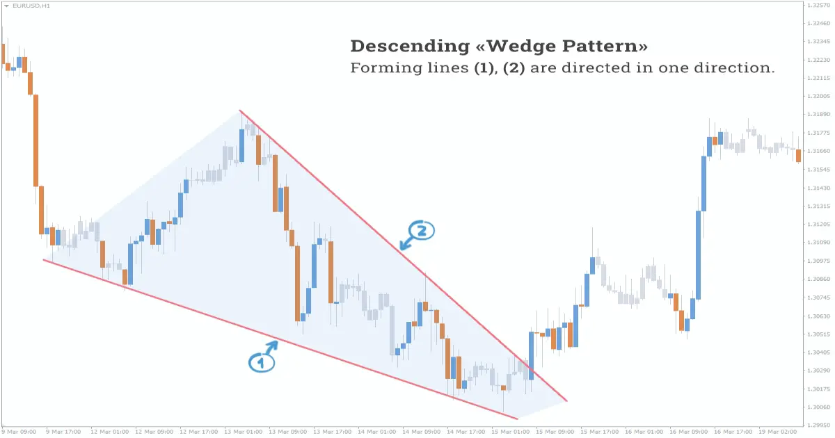 Forex Wedge Patterns: A Guide to Unlocking Profits