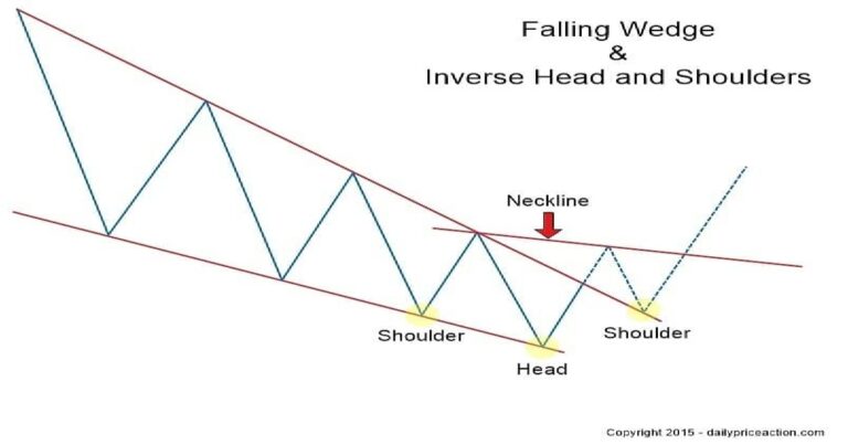 Forex Wedge Patterns: A Guide to Unlocking Profits