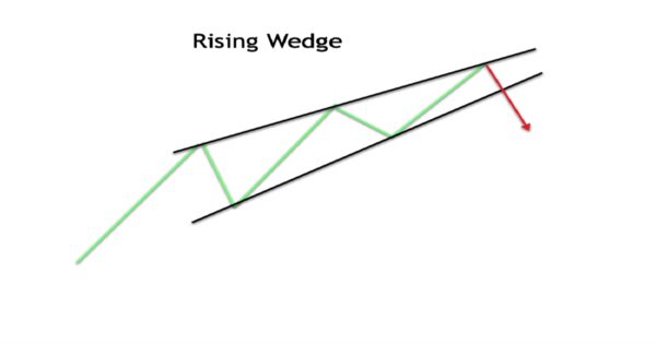Forex Wedge Patterns: A Guide to Unlocking Profits