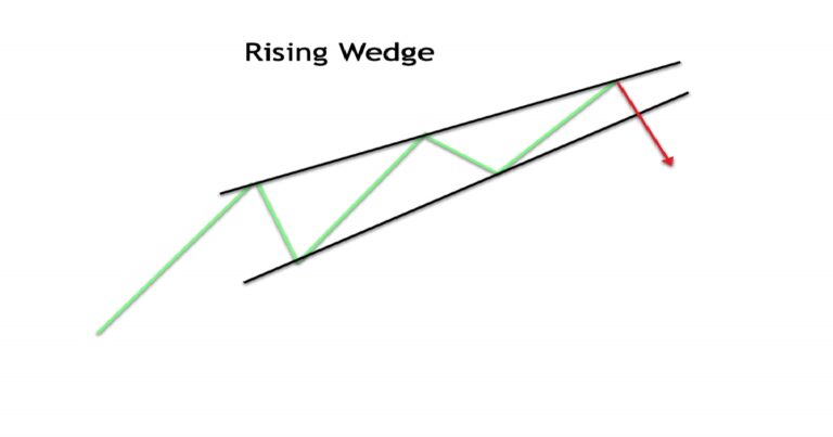 Forex Wedge Patterns: A Guide to Unlocking Profits