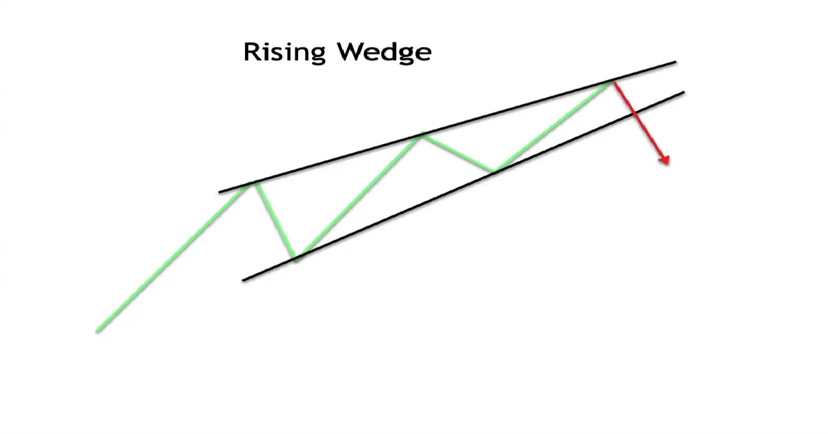 Forex Wedge Patterns: A Guide to Unlocking Profits