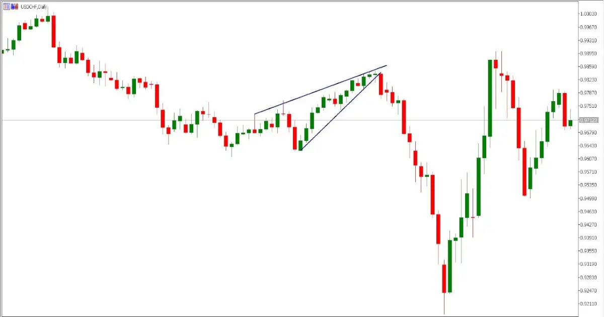 Forex Wedge Patterns: A Guide to Unlocking Profits