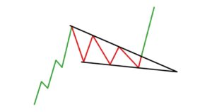 Forex Wedge Patterns: A Guide to Unlocking Profits