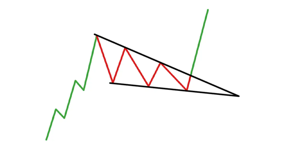 Forex Wedge Patterns: A Guide to Unlocking Profits