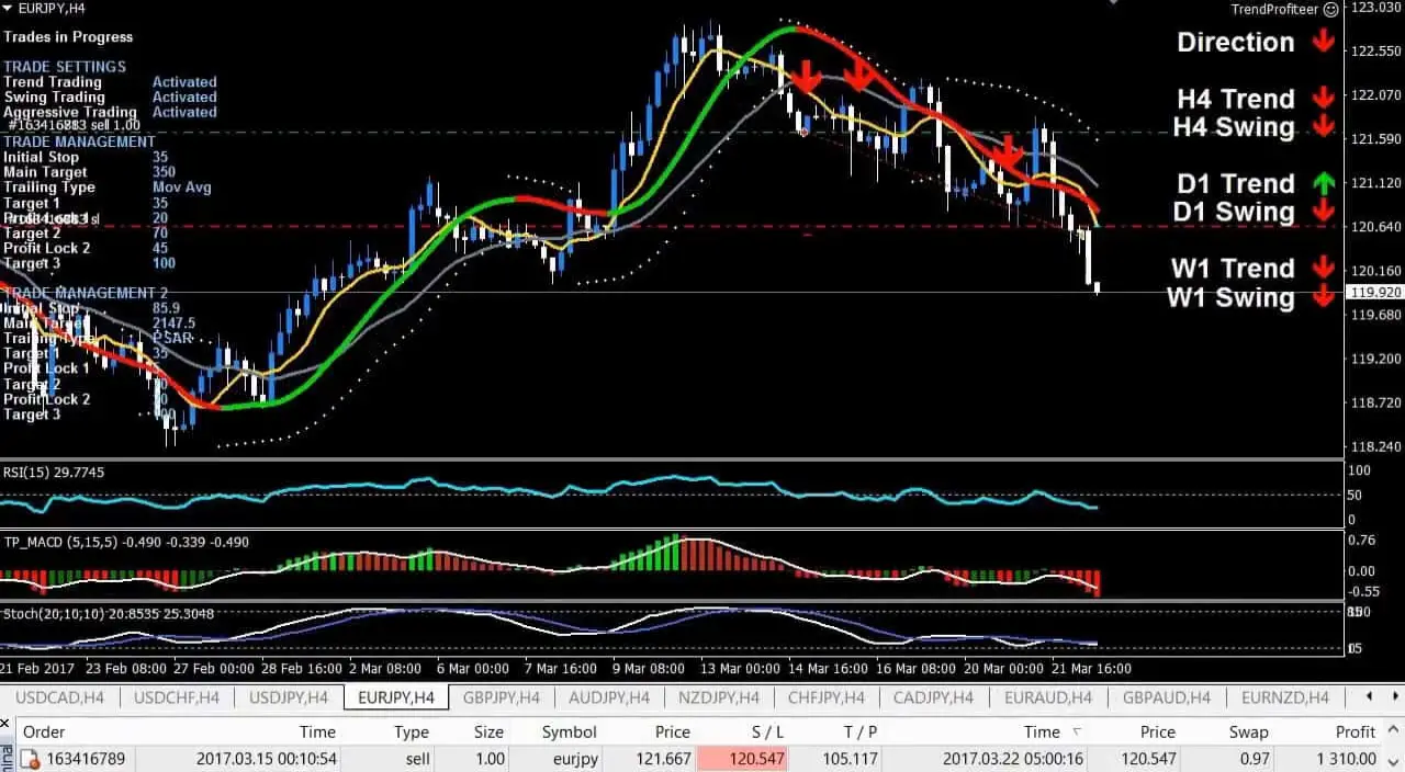 Trend Profiteer Trading System: A Trader's Must Have