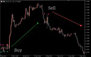 Forex Indicator Buy Sell Signals