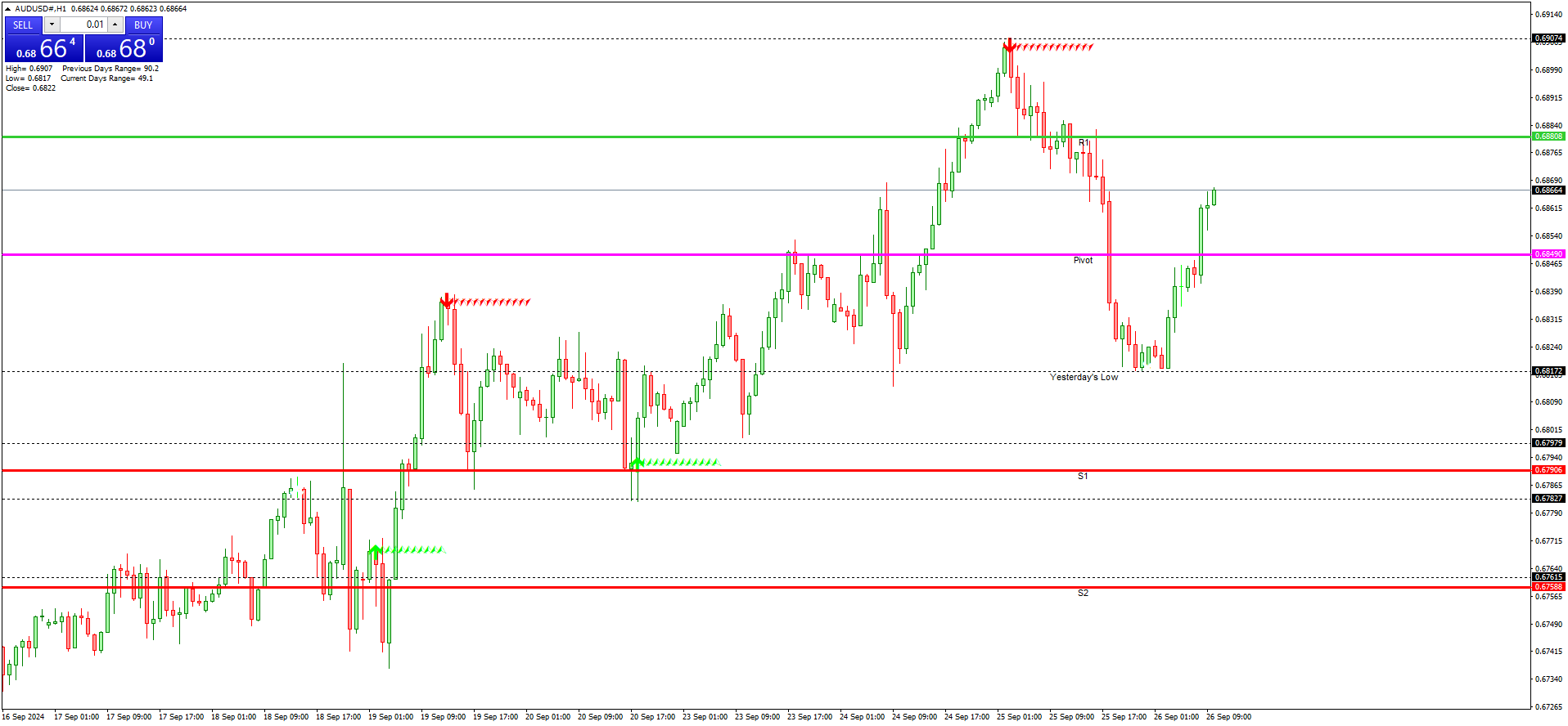 Pivot Trading Strategy | Advanced Strategy
