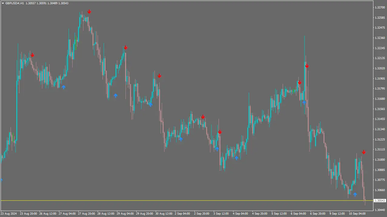 99 Percent Accurate Non-Repaint Free Indicator
