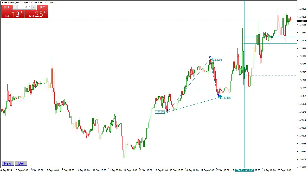 Legacy of Gann Indicator | Detect Triangle Pattern ASAP