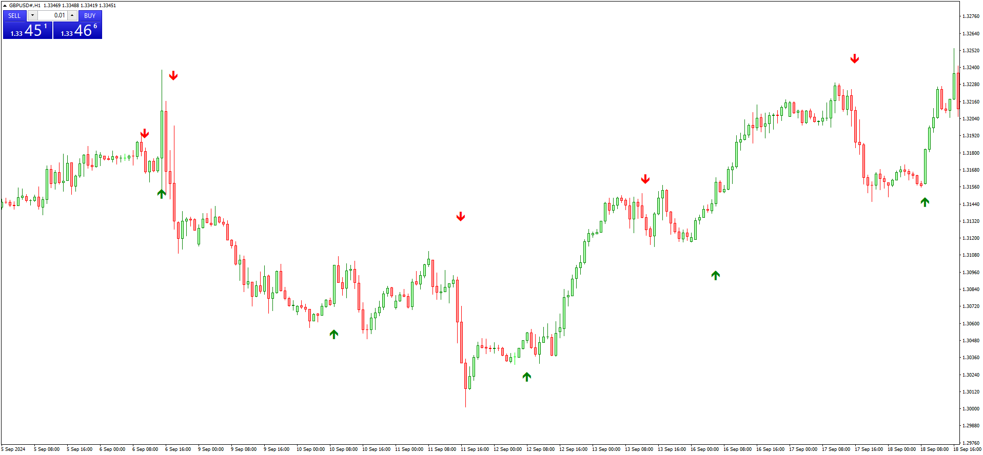 Buy Sell Wait Indicator | Traders Best Companion