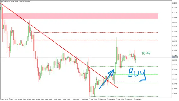 How to Trade Trend Line | Advance Forex Strategy