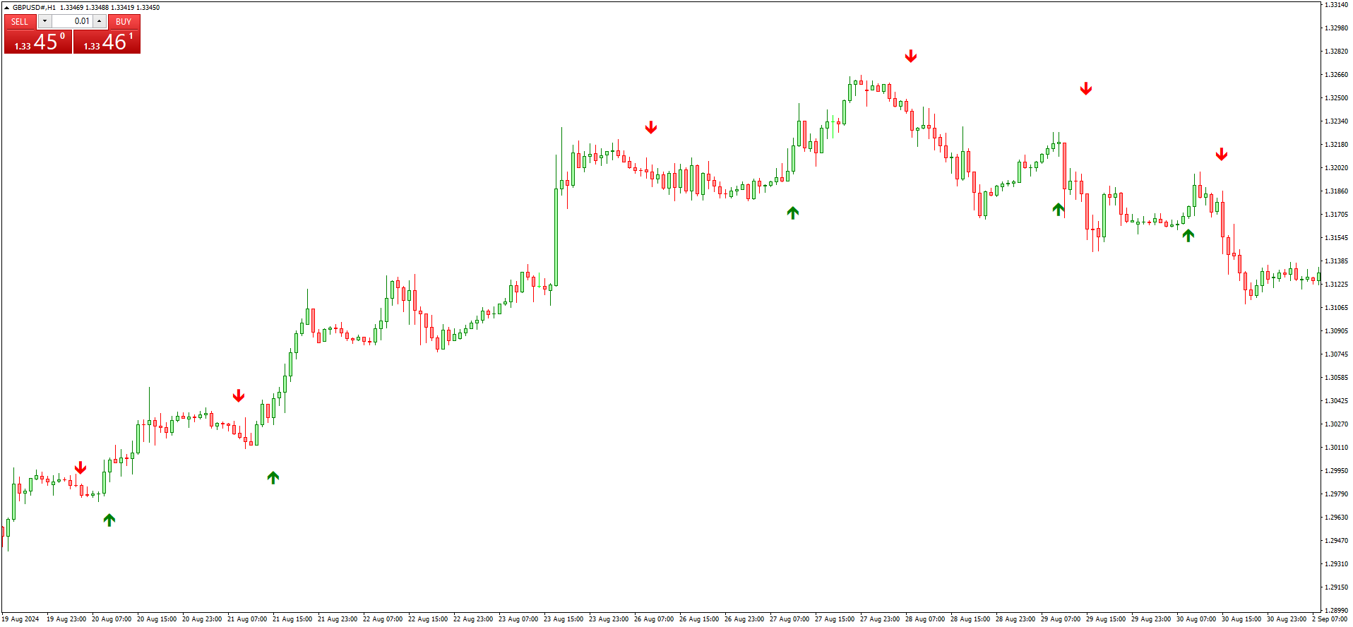 Buy Sell Wait Indicator | Traders Best Companion