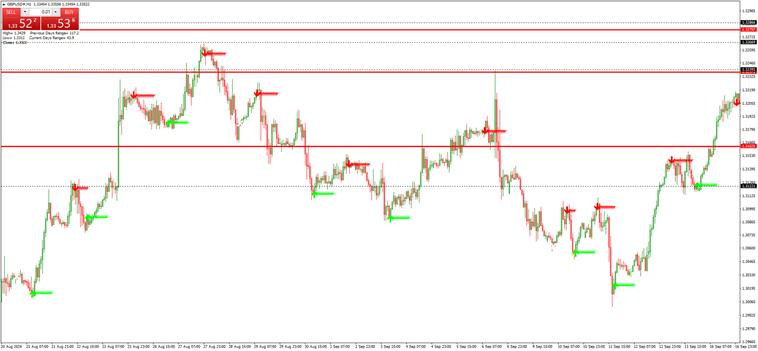 Pivot Trading Strategy | Advanced Strategy