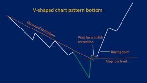 12 Chart Patterns for Traders | A Complete Success