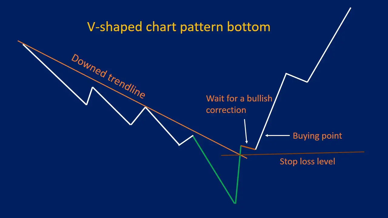 12 Chart Patterns for Traders | A Complete Success
