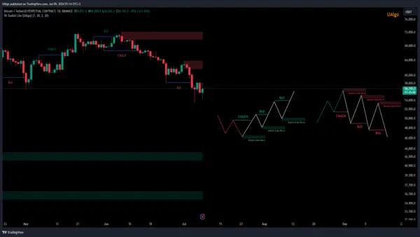 Order Block Indicator | Free Download