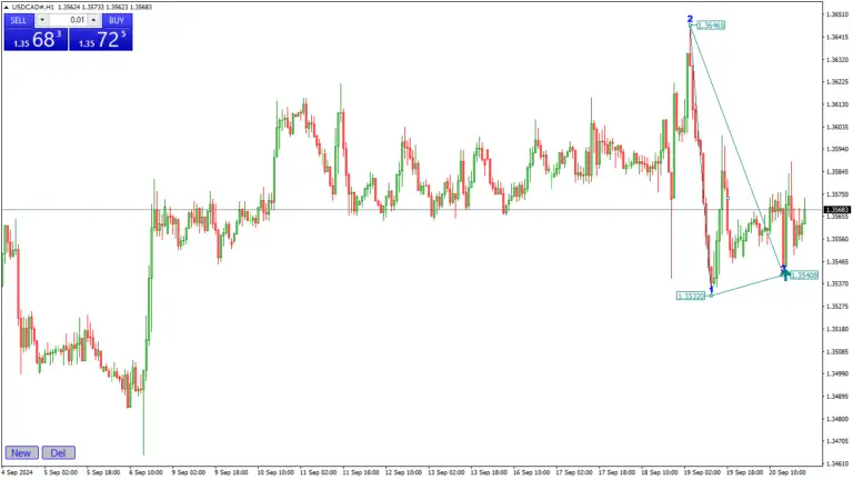 Legacy of Gann Indicator | Detect Triangle Pattern ASAP