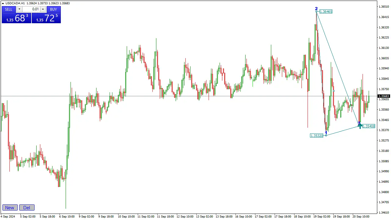 Legacy of Gann Indicator | Detect Triangle Pattern ASAP