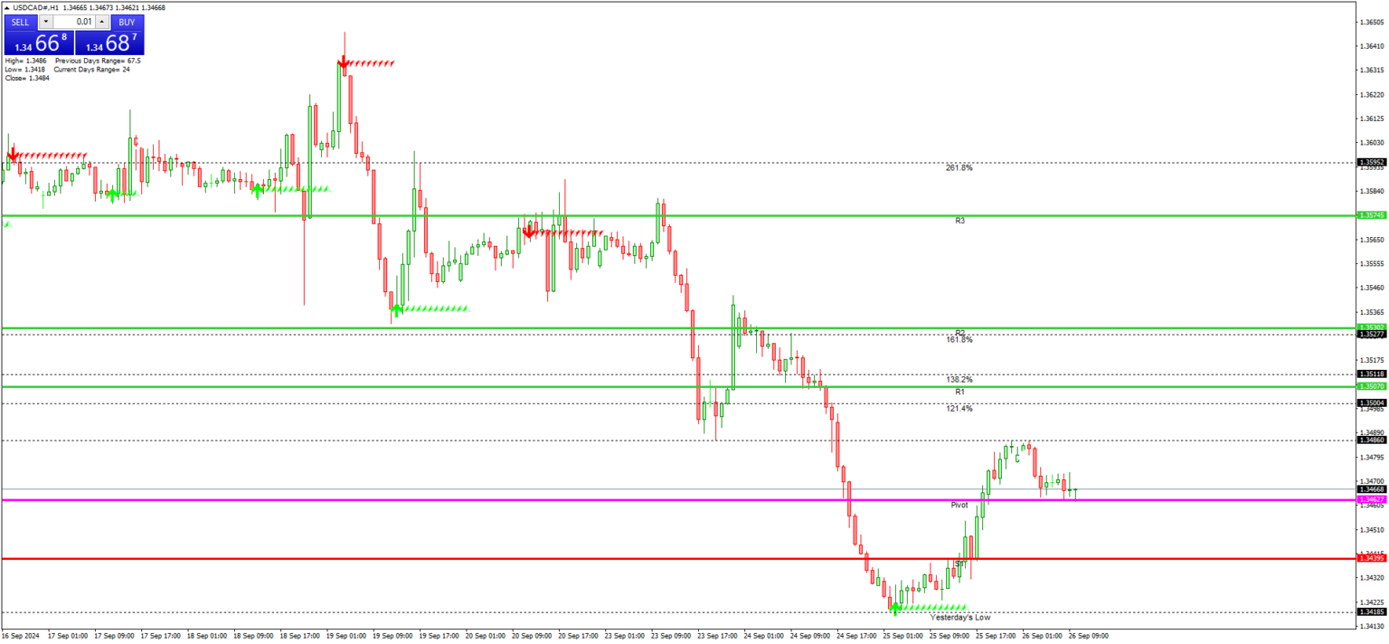 Pivot Trading Strategy | Advanced Strategy