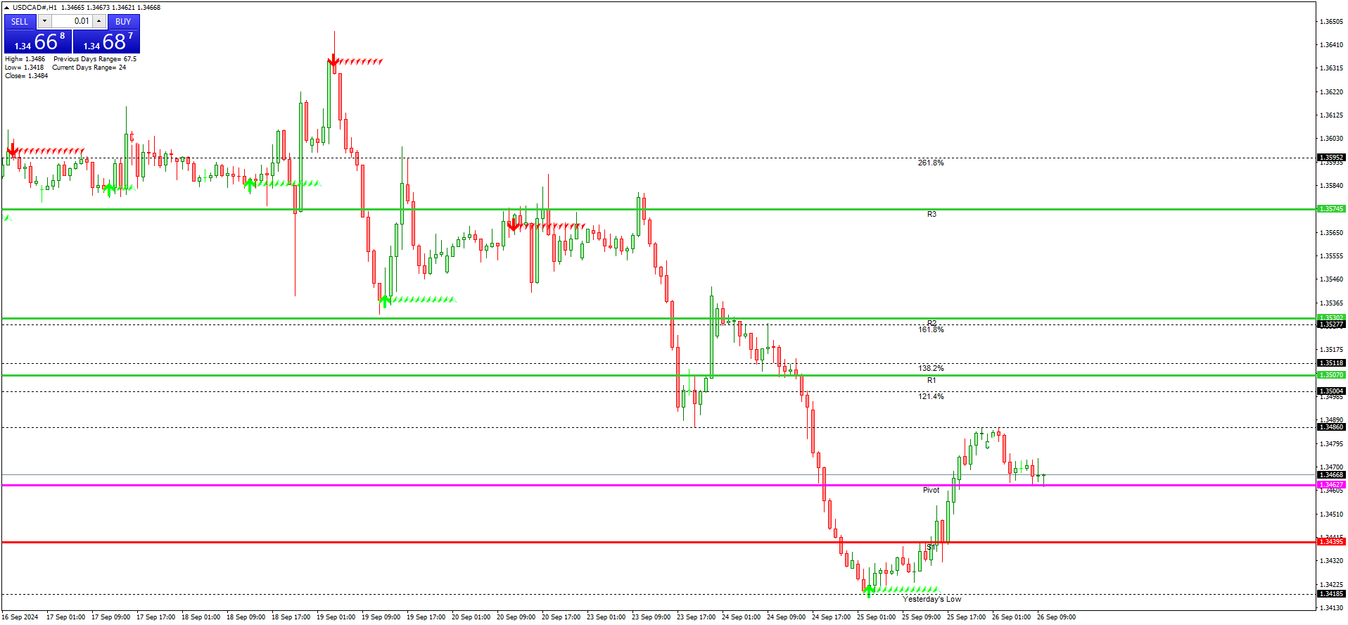 Pivot Trading Strategy | Advanced Strategy