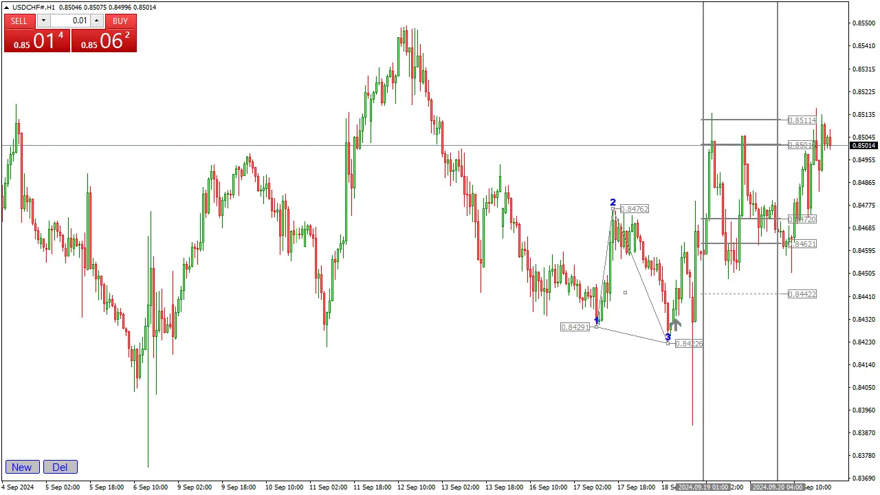 Legacy of Gann Indicator | Detect Triangle Pattern ASAP