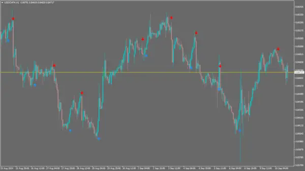 99 Percent Accurate Non-Repaint Free Indicator