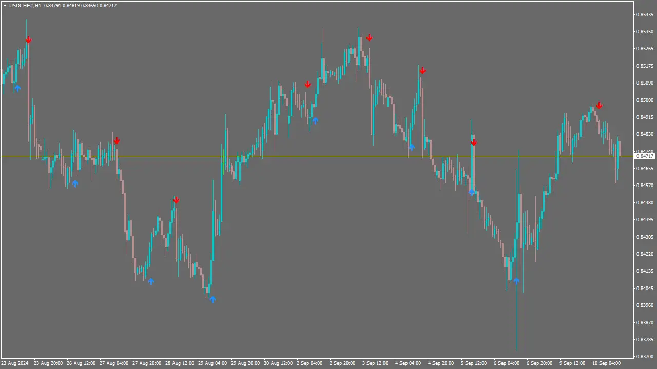 99 Percent Accurate Non-Repaint Free Indicator