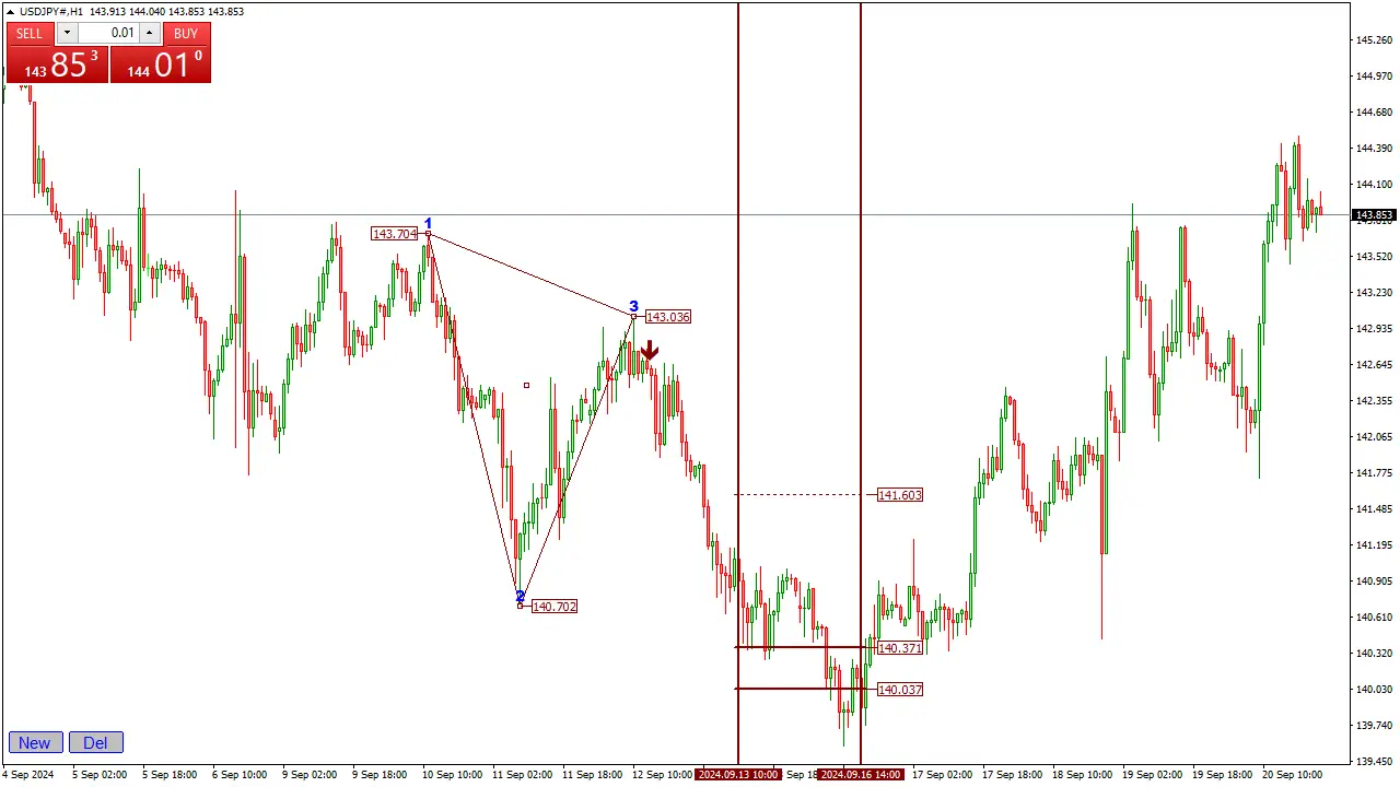 Legacy of Gann Indicator | Detect Triangle Pattern ASAP