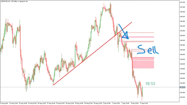 How to Trade Trend Line | Advance Forex Strategy