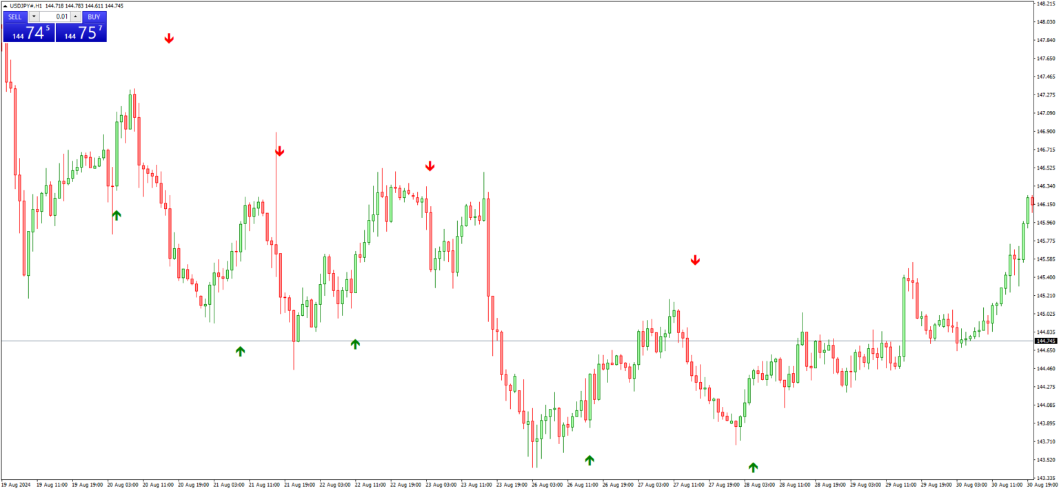Buy Sell Wait Indicator | Traders Best Companion