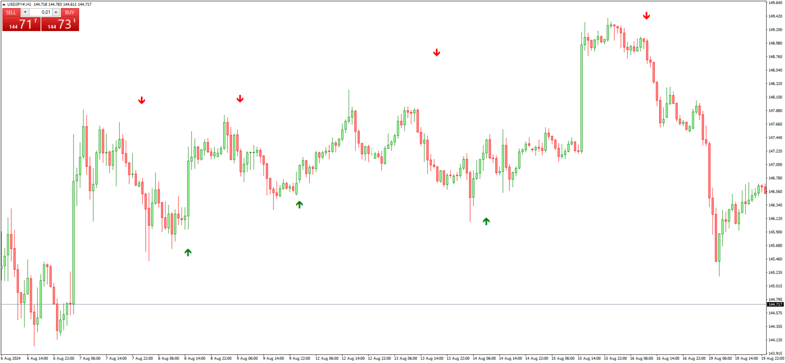 Buy Sell Wait Indicator | Traders Best Companion