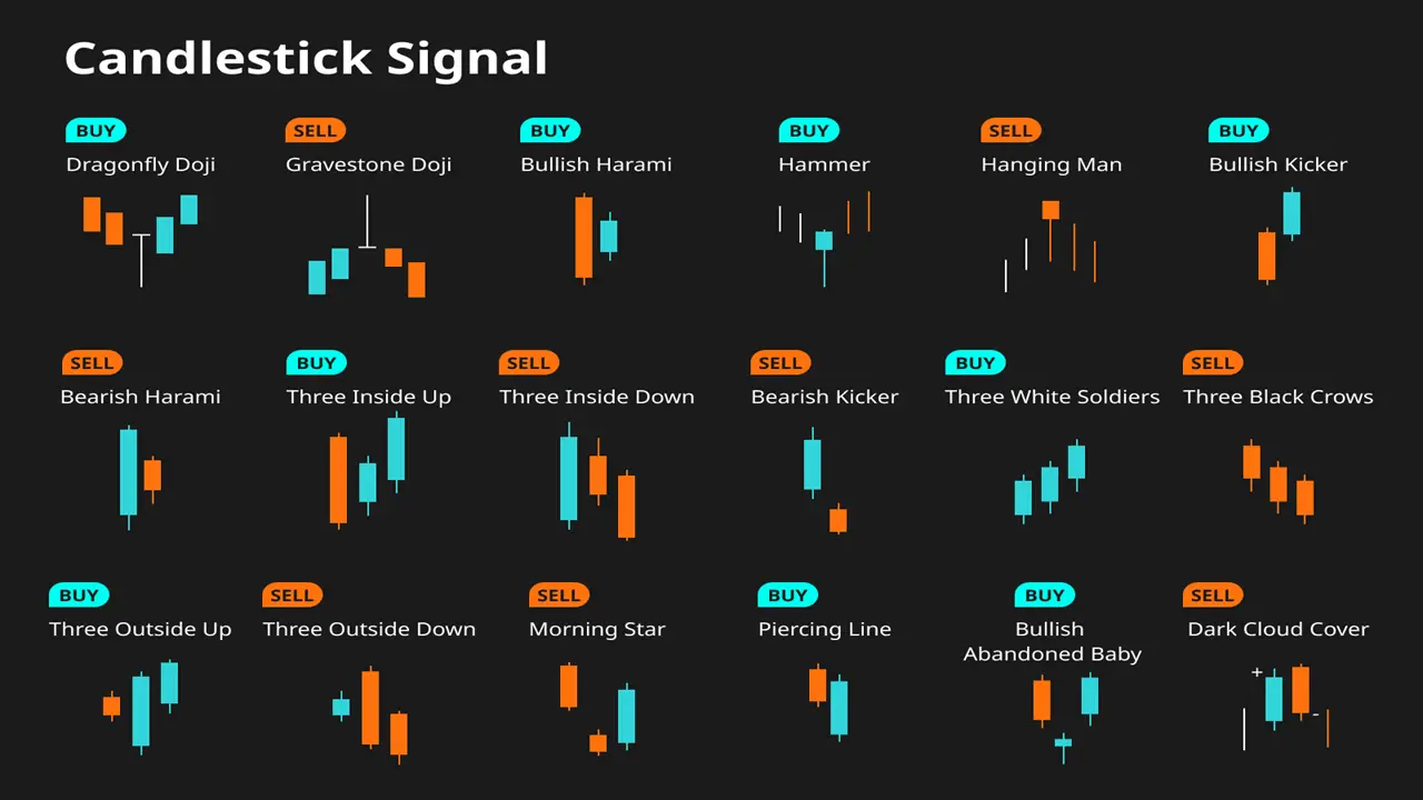 Reading Candlestick signals | A Trader's Essential Skill