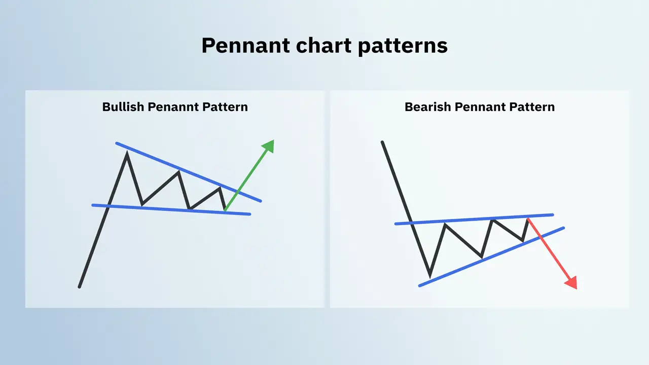 12 Chart Patterns for Traders | A Complete Success