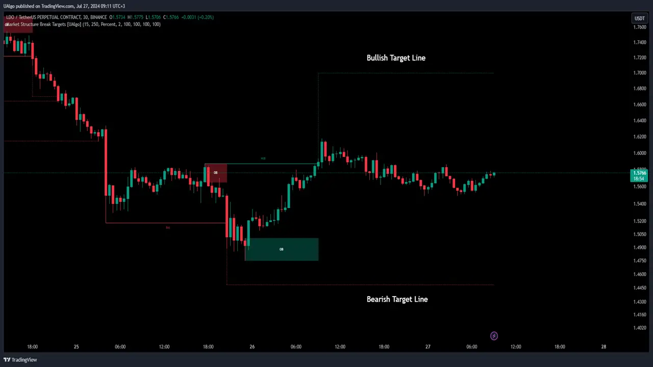 Order Block Indicator | Free Download