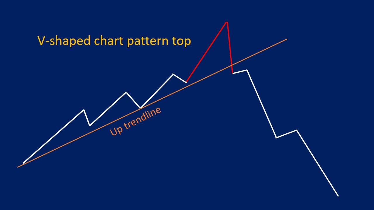 12 Chart Patterns for Traders | A Complete Success
