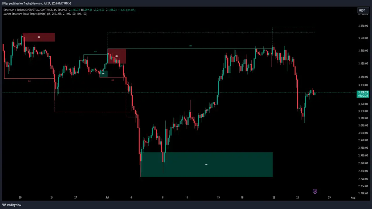 Order Block Indicator | Free Download