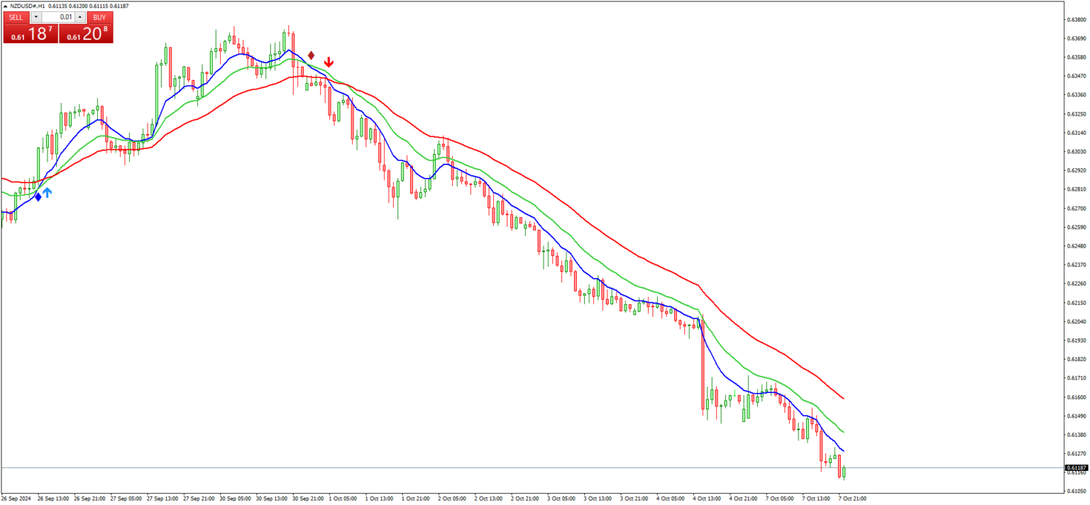 3 MA Cross with Alert | Download and Install Free