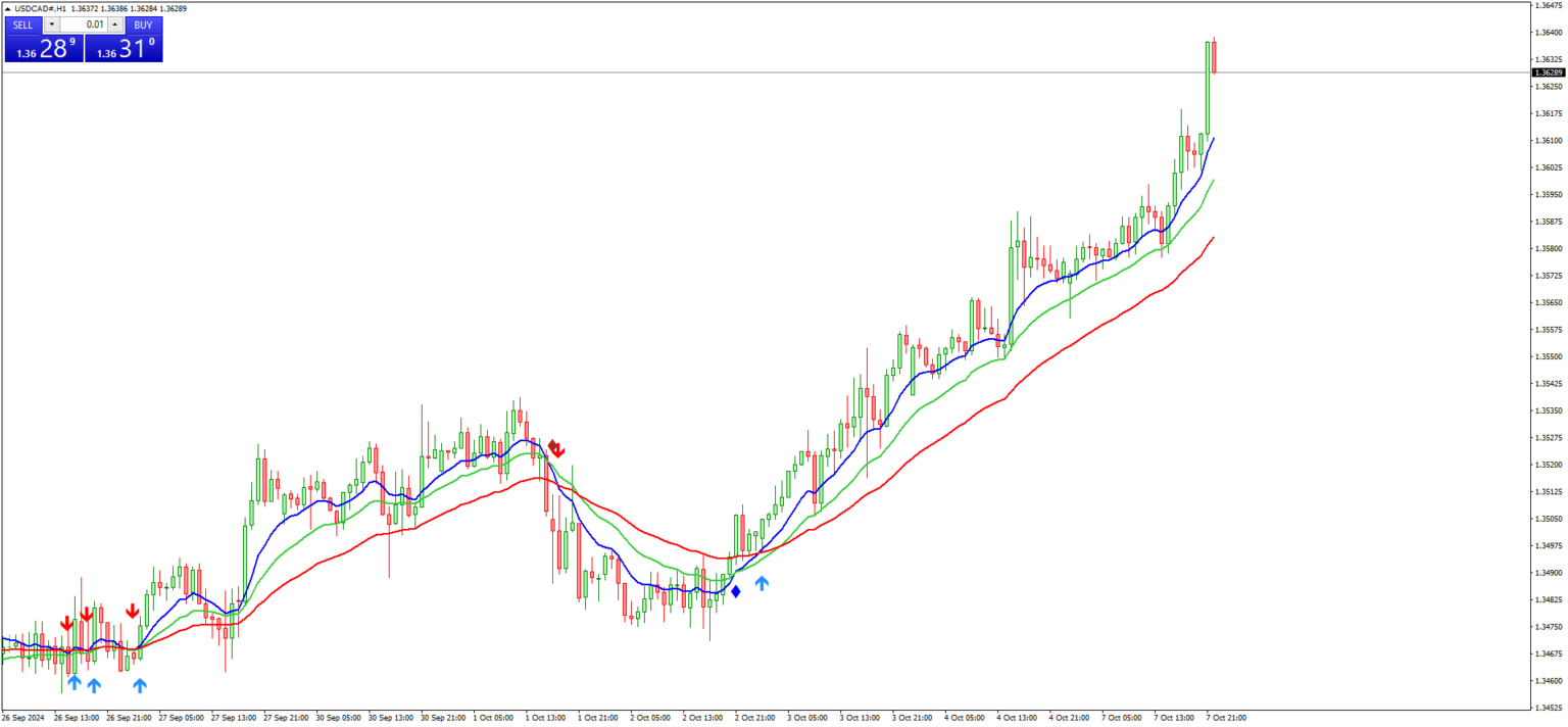 3 MA Cross with Alert | Download and Install Free