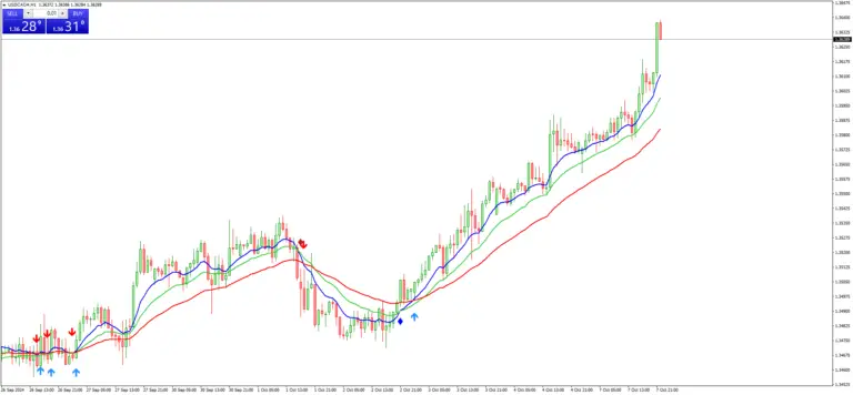 3 MA Cross with Alert | Download and Install Free